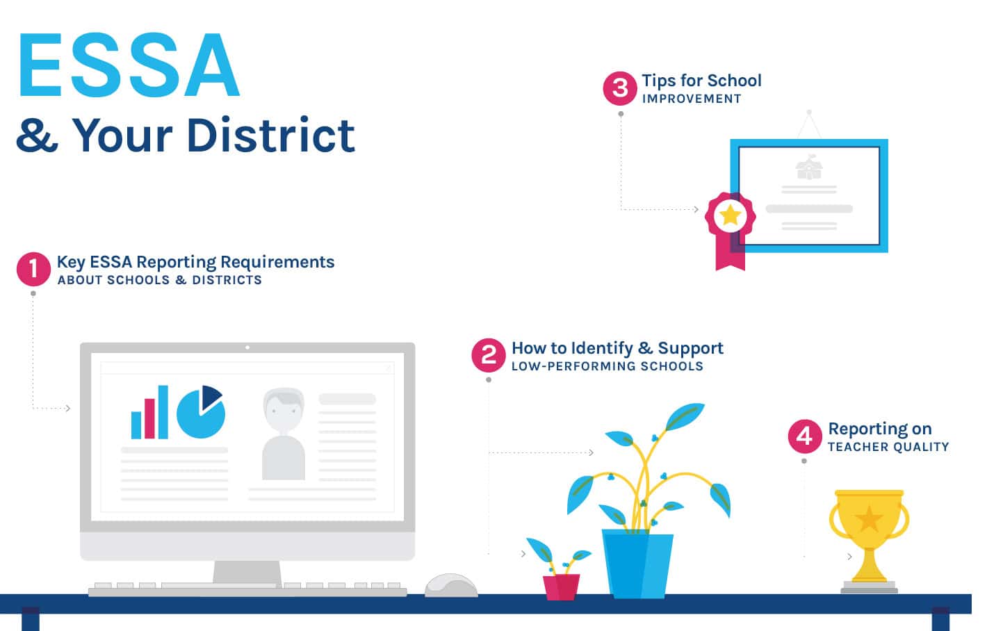 Connecting K-12 Data to ESSA Requirements | PowerSchool