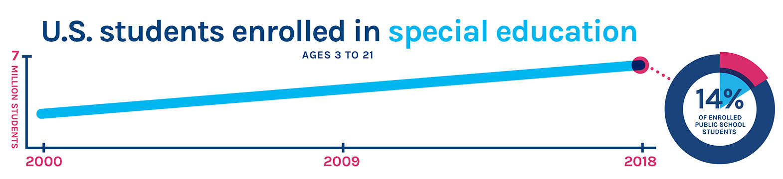 The Numbers Behind Increasing Special Education Enrollment PowerSchool the-numbers-behind-increasing-special-education-enrollment-powerschool