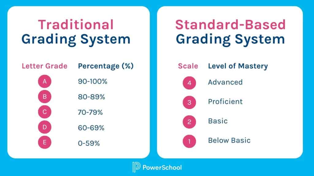Everything You Need to Know about Standards-Based Grading