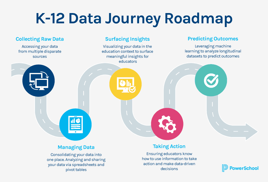 Where Are You on Your K-12 Data Journey? | PowerSchool