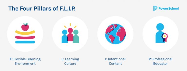 A Beginner's Guide to Flipped Classroom | PowerSchool