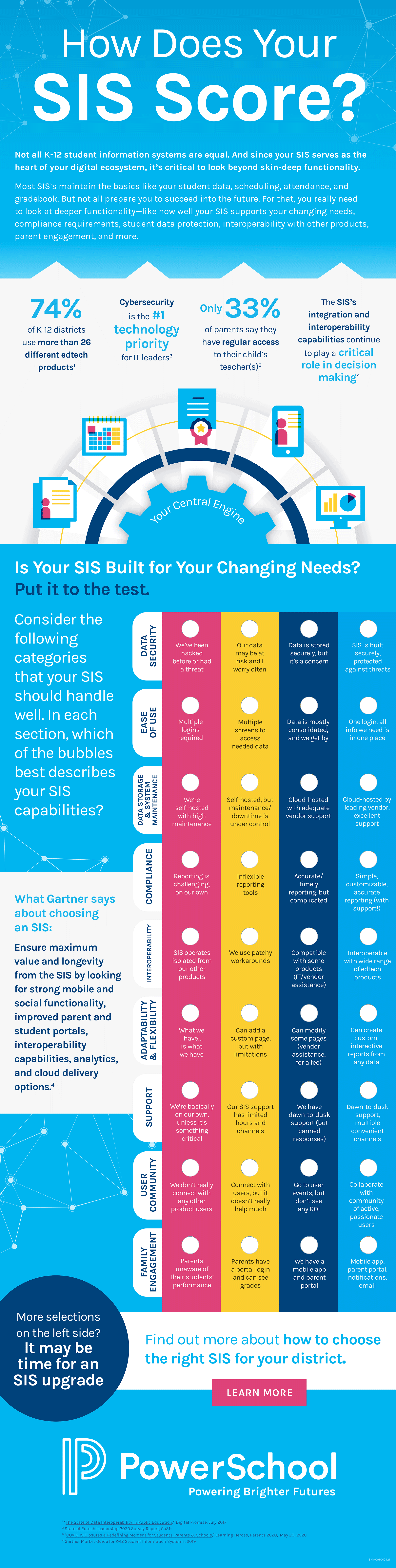 How Does Your SIS Score? | PowerSchool