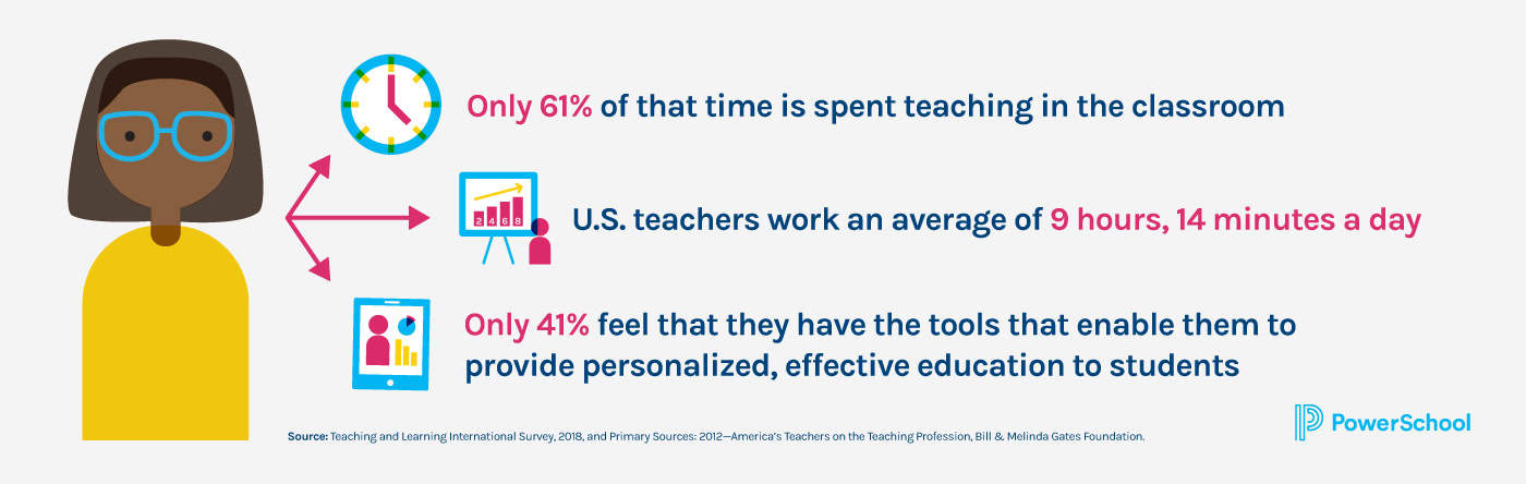 Personalize Learning with Unified Classroom Tools | PowerSchool
