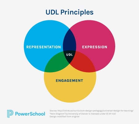 How to Know if Your Remote K-12 Classroom is Accessible, Based on the ...