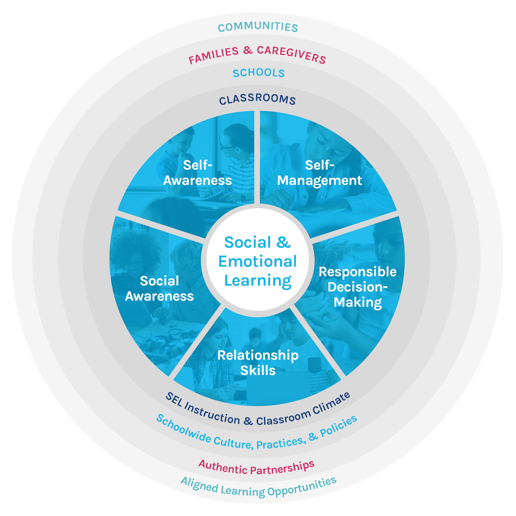 Improving Student Outcomes by Supporting Social and Emotional Learning ...