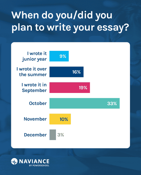 Tips for Writing a College Essay in 2021-2022 | PowerSchool