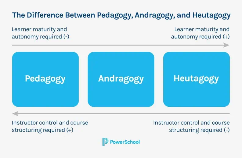 Heutagogy Explained: Self-Determined Learning in Education) | PowerSchool