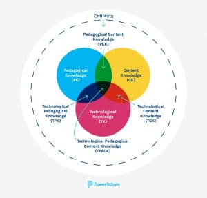 The TPACK Framework Explained (With Classroom Examples) | PowerSchool