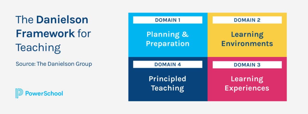 Using The Danielson Group’s Framework for Teaching (FFT) to Improve Teacher Evaluation Quality ...