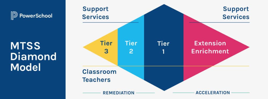 Discovering the Future of MTSS Frameworks: From the Traditional ...