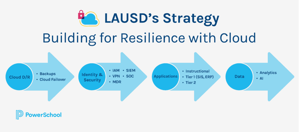 Top Lessons from One of the Biggest Recent K-12 Cyberattacks | PowerSchool