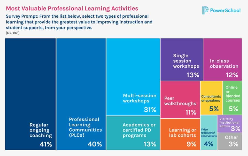 Survey Results: Educators Tell Us the Professional Development Options ...