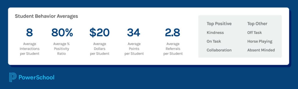 K-12 Behavior Dashboard: Tracking Positive and Corrective Behaviors to ...