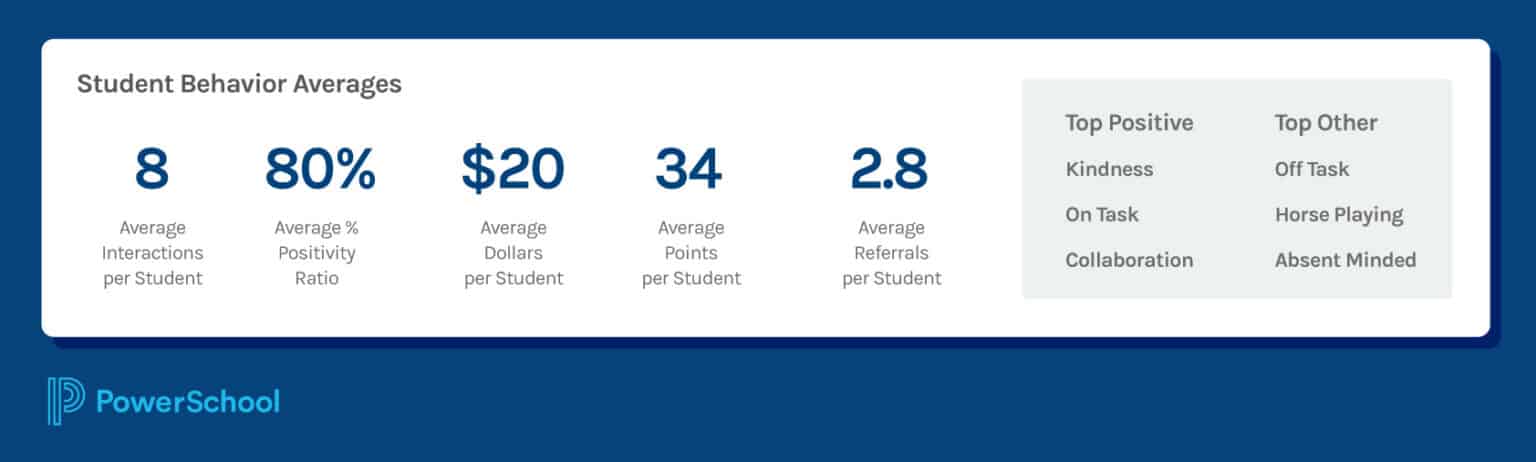 K-12 Behavior Dashboard: Tracking Positive and Corrective Behaviors to ...