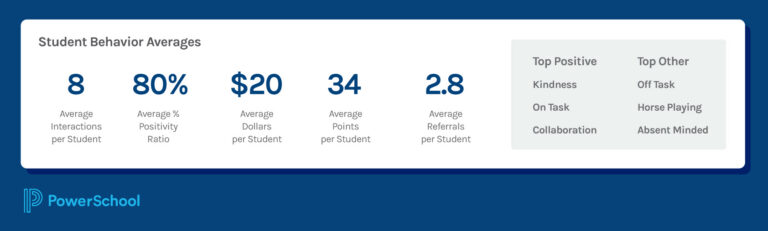 K-12 Behavior Dashboard: Tracking Positive and Corrective Behaviors to Improve School Culture ...