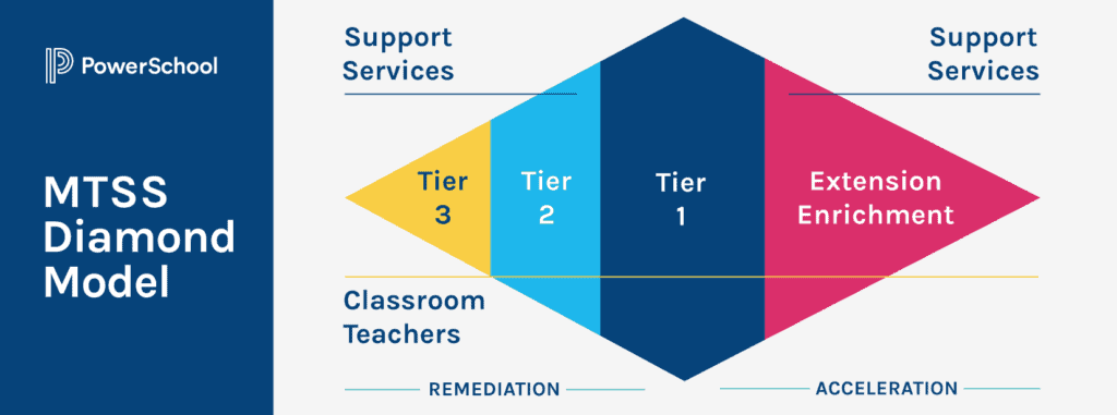 Discovering the Future of MTSS Frameworks: From the Traditional Triangle to Emerging Diamonds ...