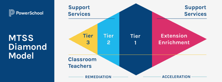Discovering the Future of MTSS Frameworks: From the Traditional ...