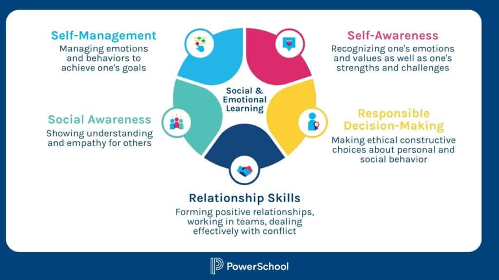 Social Emotional Learning: A K-12 Guide | PowerSchool