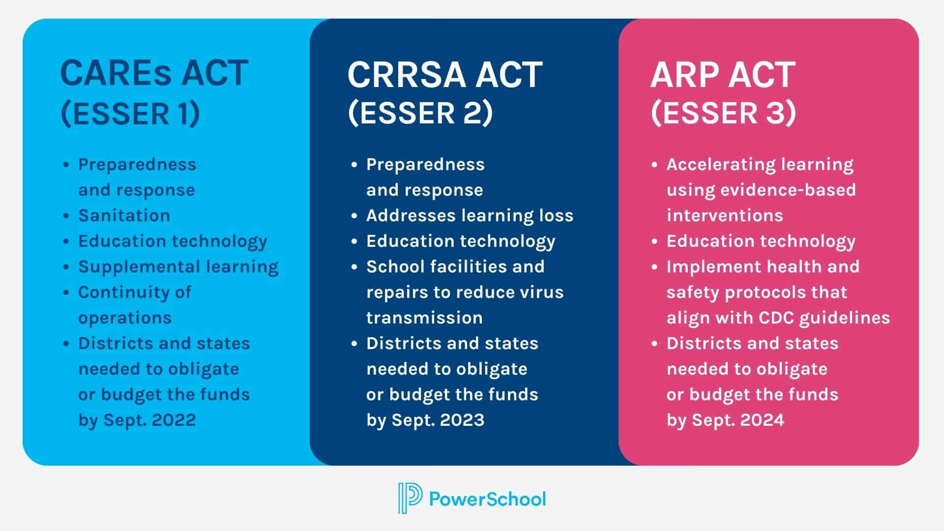 Unlocking the Power of ESSER Funding: A Comprehensive Guide | PowerSchool