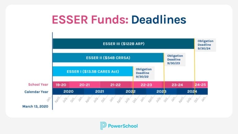 Unlocking the Power of ESSER Funding: A Comprehensive Guide | PowerSchool