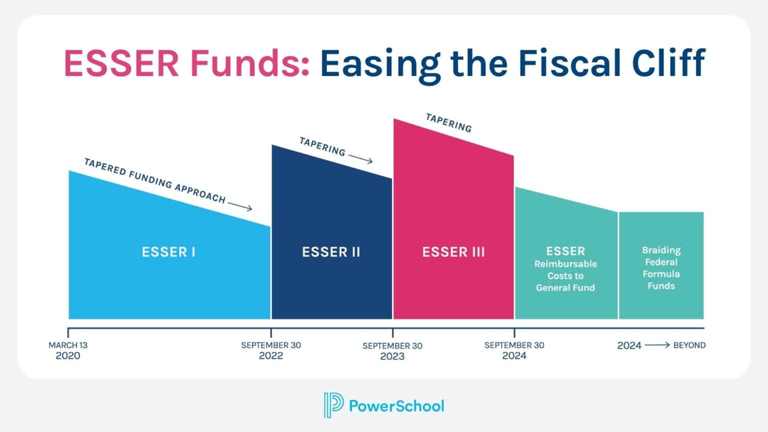Unlocking the Power of ESSER Funding: A Comprehensive Guide | PowerSchool