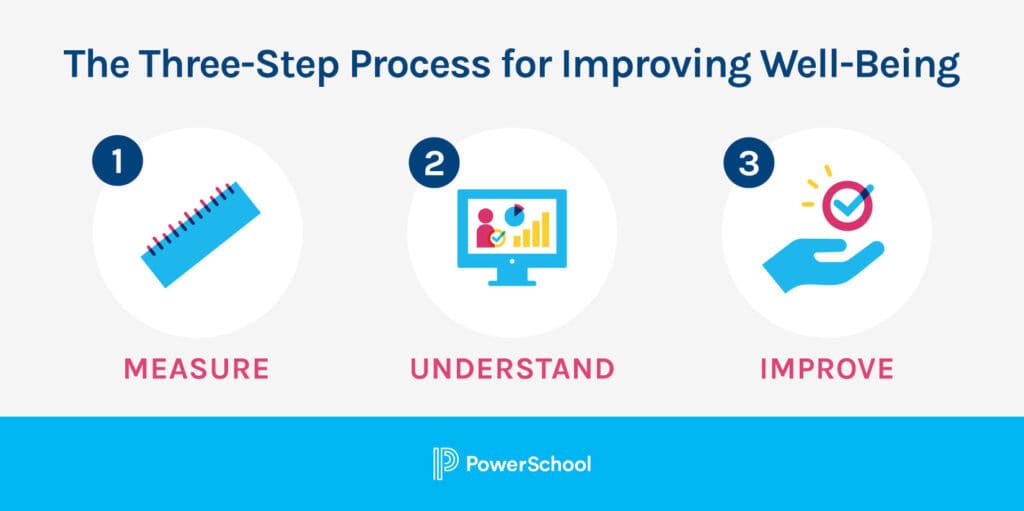 Improve Well-Being and Improve Everything | PowerSchool