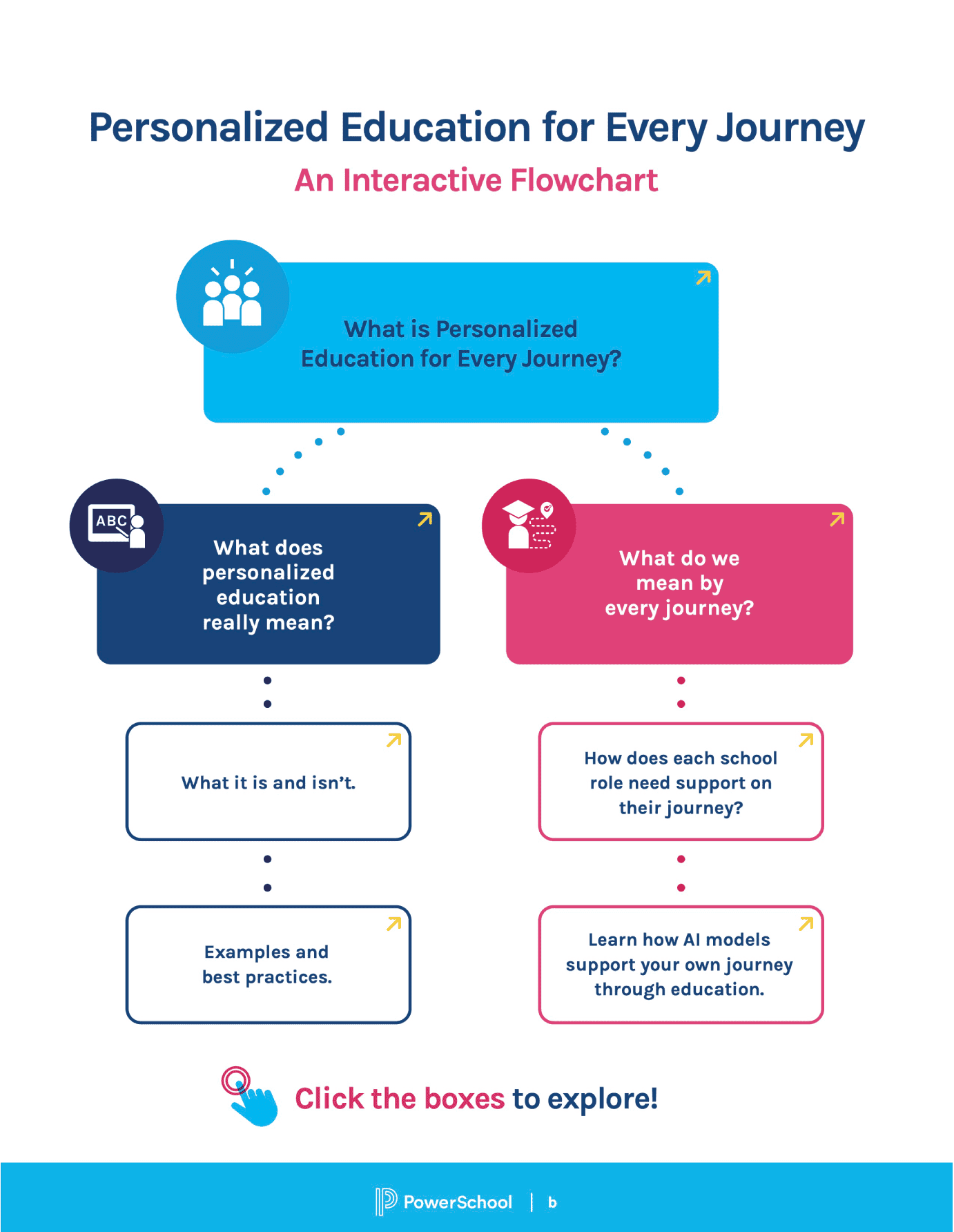 Personalized Education for Every Journey: An Interactive Flowchart ...