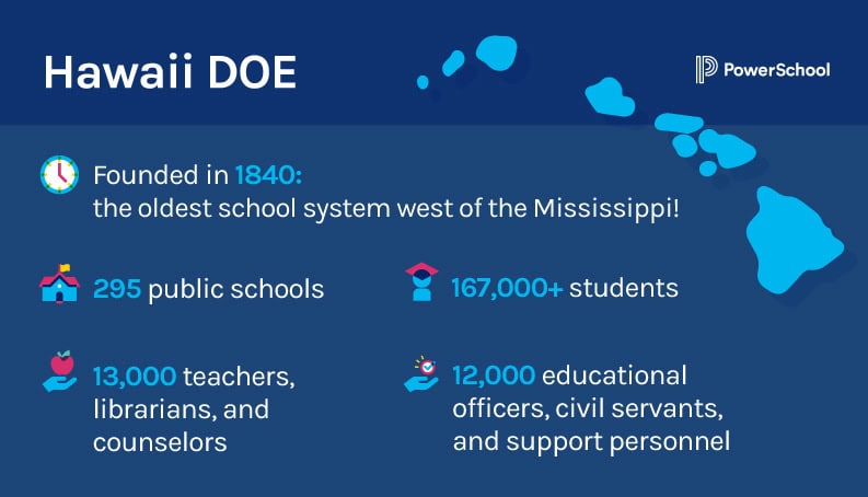 Hawaiʻi DOE sets New Standard in K-12 Data Culture | PowerSchool