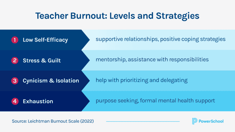 How to Avoid Teacher Burnout and Increase Teacher Retention (2025 ...